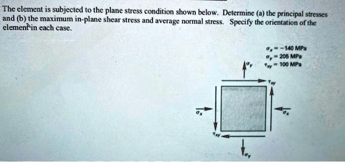 The element is subjected to the plane stress condition shown below ...