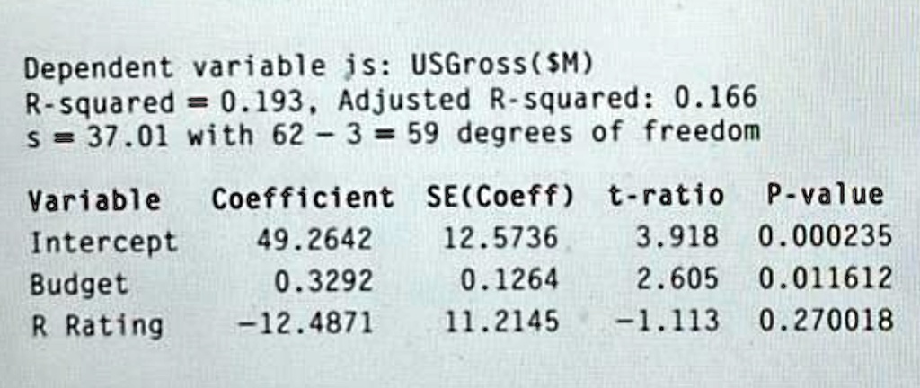 a write out the regression model b interpret the coefficient of the r rating c what null ...