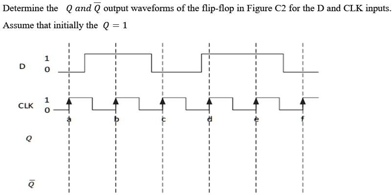 SOLVED: Determine the Q and Q output waveforms of the flip-flop in Figure C2 for the D and CLK ...