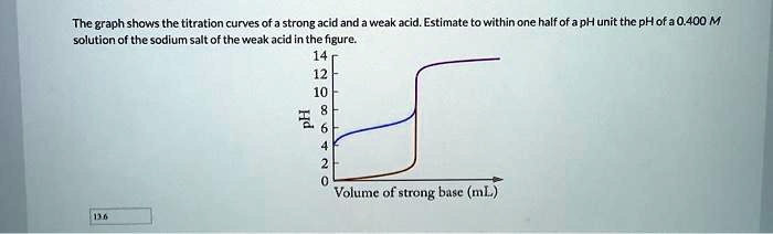 The graph shows the titration curves ofa strong acid … - SolvedLib