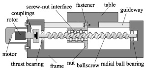 screw-nut interface fastener table guideway couplings rotor motor ...