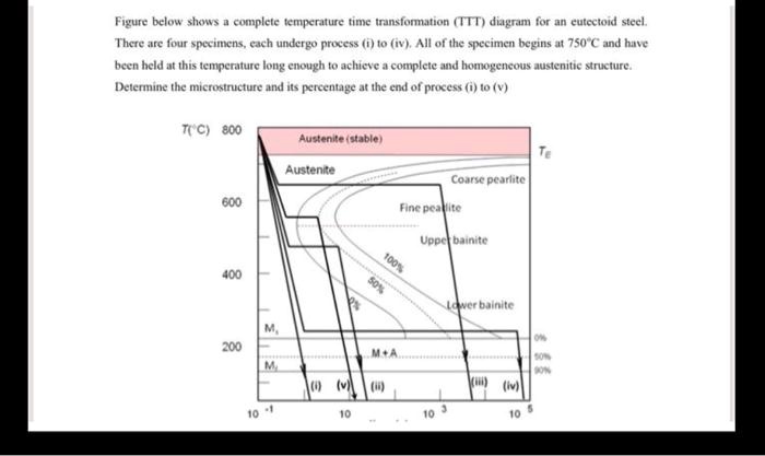 Figure below shows a complete temperature time transformation (TTT ...