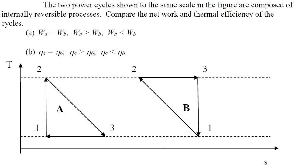 the two power cycles shown to the same scale in the figure are composed ...