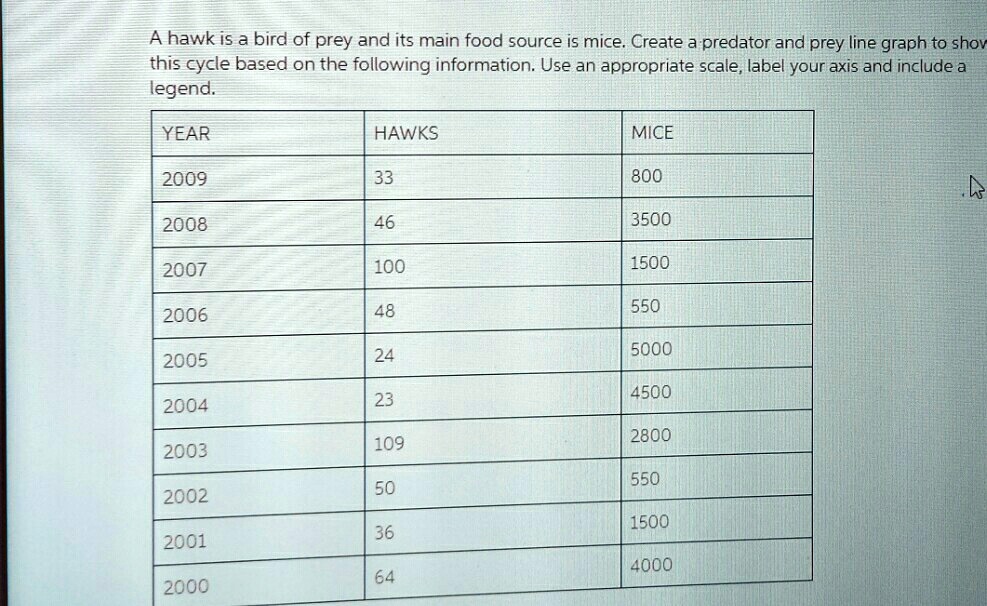 SOLVED: A hawk iS a bird of prey and its main food source i5 mice ...