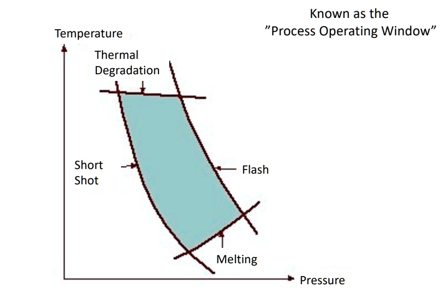 SOLVED: Injection molding typically has a defined Process Operating ...