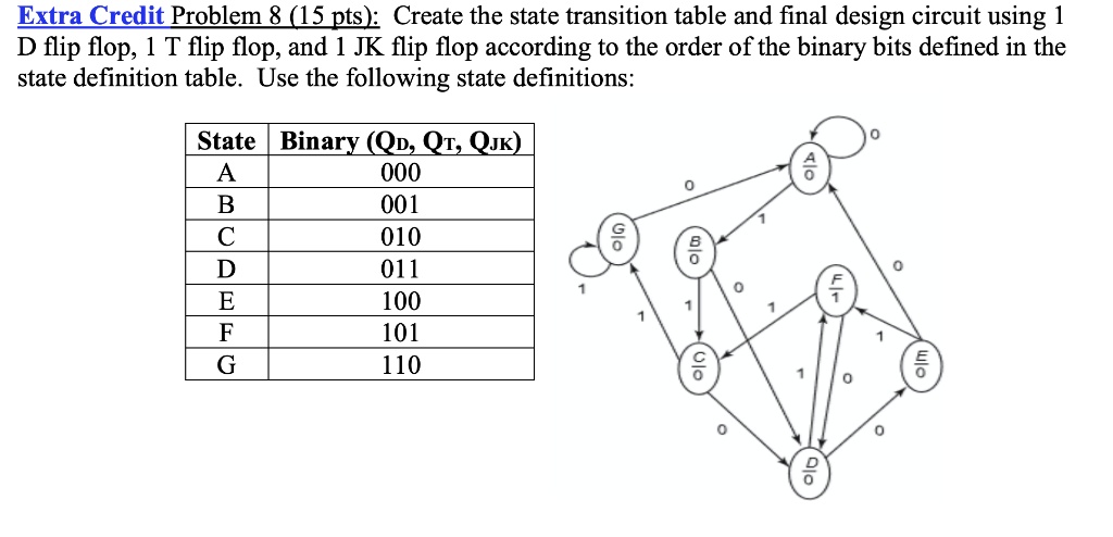 Extra Credit Problem 8 (15 pts): Create the state transition table and final design circuit ...