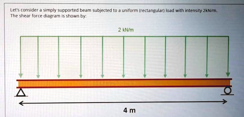 SOLVED: What is the graph of V(kN) vs X(m)? Let's consider a simply supported beam subjected to ...