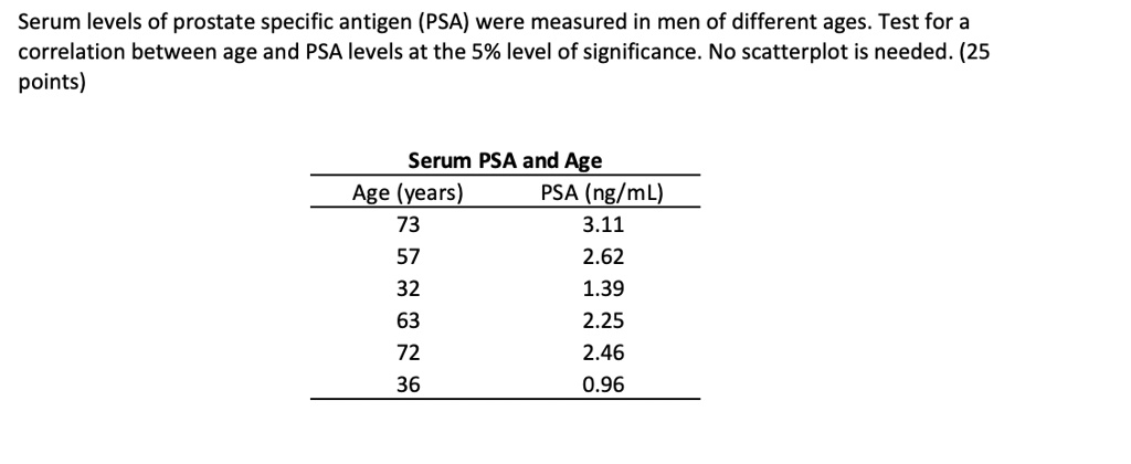 SOLVED: Serum levels of prostate-specific antigen (PSA) were measured ...