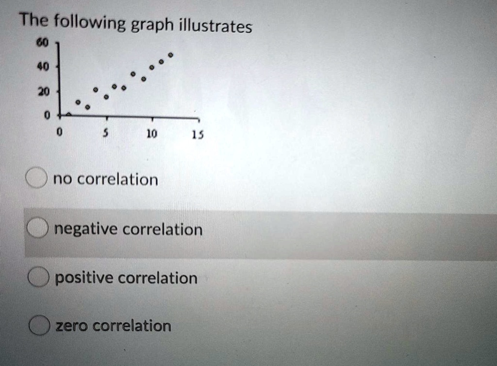 SOLVED:The following graph illustrates 60 40 20 10 no correlation ...