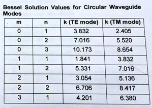 SOLVED: Texts: Question 7 Consider a rectangular waveguide with ...