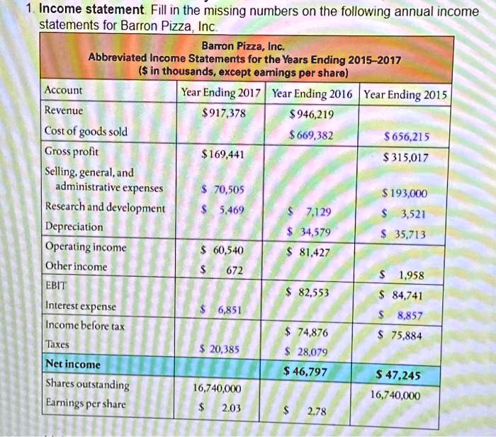 Income statement Fill in the missing numbers on the following annual ...