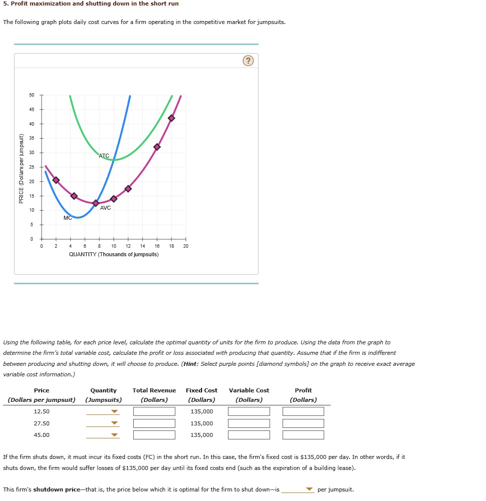 5 Profit Maximization And Shutting Down In The Short Run The Following Graph Plots Daily Cost