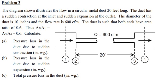 SOLVED: The diagram shown illustrates the flow in a circular metal duct ...