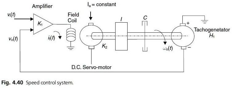 SOLVED: The speed control system shown in Figure 4.40 consists of an ...