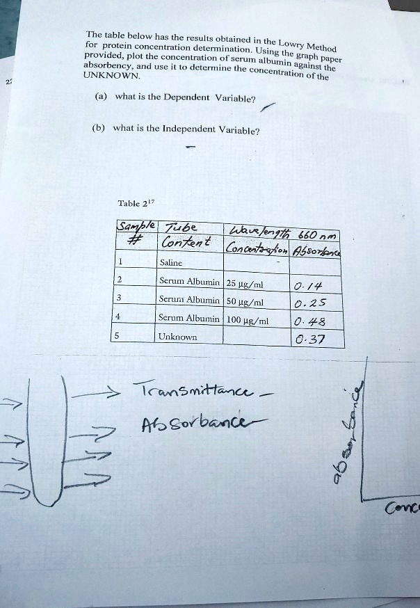 SOLVED:The table below has the results obtained for protein ...