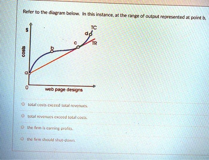 Refer to the diagram below. In this instance, at the range of output represented at point b ...