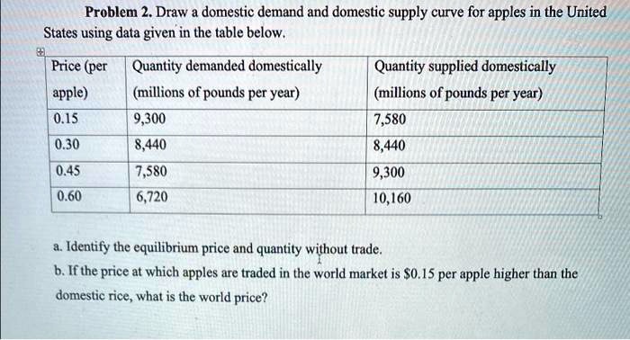 SOLVED: Problem 2. Draw a domestic demand and domestic supply curve for ...