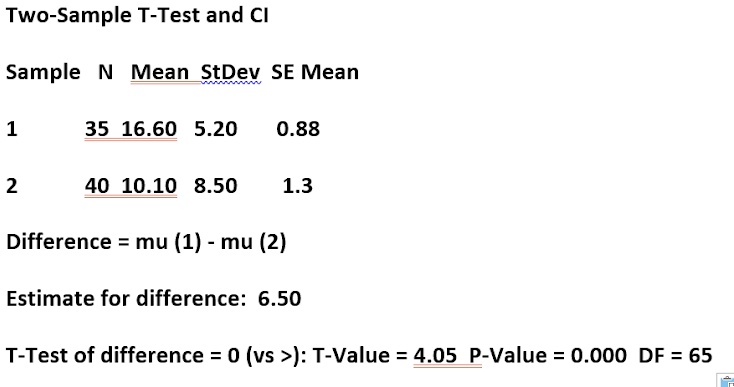 SOLVED: Two-Sample T-Test and Cl Sample N Mean StDev SE Mean 35 16.60 5 ...
