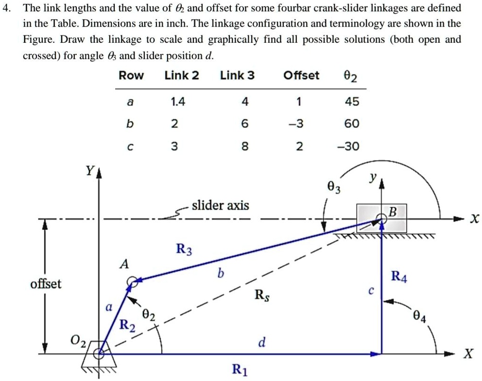 SOLVED: The link lengths and the values of Î¸ and offset for some four-bar crank-slider linkages ...