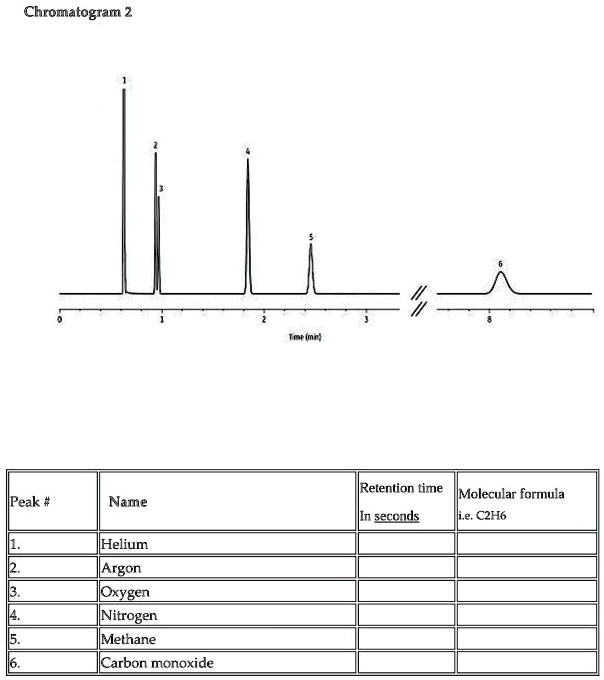 SOLVED: Chromatogram 2 Retention time (s) Molecular formula Peak Helium ...