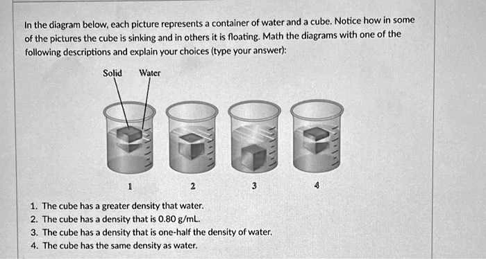 SOLVED: In the diagram below, each picture represents a container of water and a cube. Notice ...