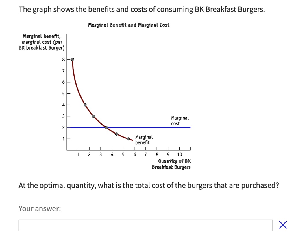 SOLVED: The graph shows the benefits and costs of consuming BK ...