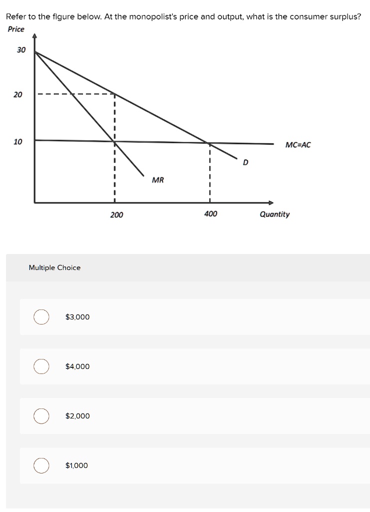 Refer to the figure below. At the monopolist's price and output, what ...