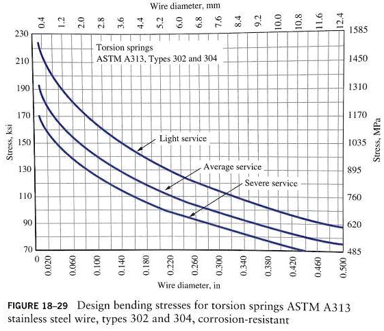 torsional springs design a helical torsion spring for severe service ...