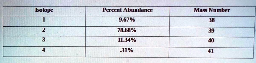 Isotope Percent Abundance Mass Number 1 9.67% 38 2 78.68% 39 3 11.34% ...
