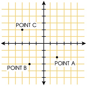 POINT C POINT B POINT A