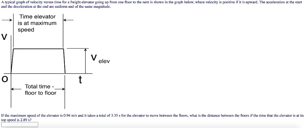 SOLVED: A typical graph of velocity versus time for a freight elevator ...