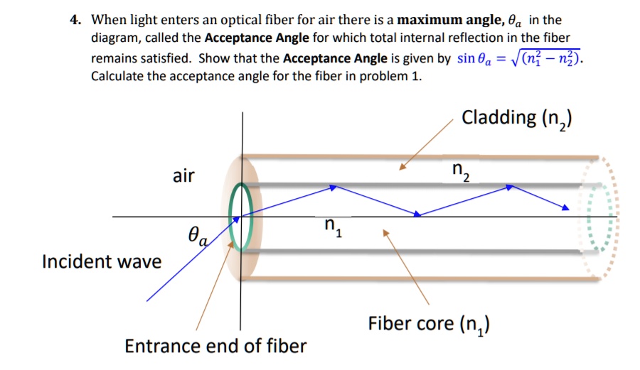SOLVED: When light enters an optical fiber from air, there is a maximum ...