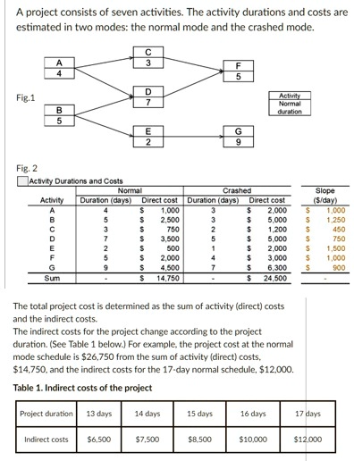 Determine the project duration of a crashed schedule which...