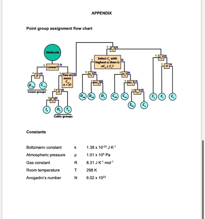 SOLVED: APPENDIX Point group assignment flow chart Molecuke Select ...
