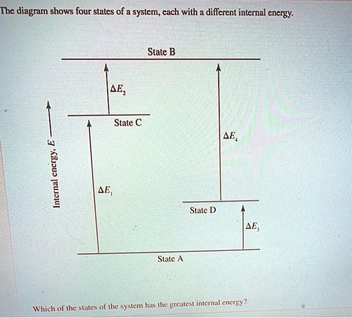 SOLVED: The diagram shows four states of a system each with a different ...