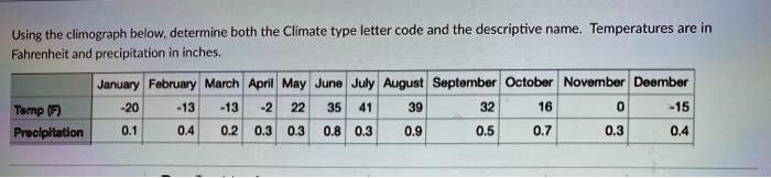SOLVED: Using the climograph below, determine both the Climate type ...