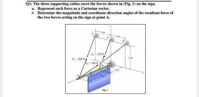 Q1: The three supporting cables exert the forces shown in (Fig. 1) on ...