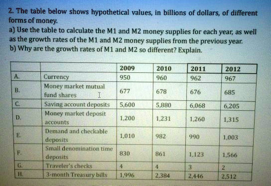 SOLVED: The table below shows hypothetical values, in billions of dollars, of different forms of ...