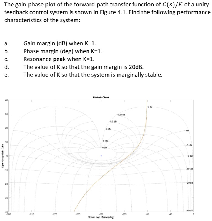 SOLVED: The gain-phase plot of the forward-path transfer function of G(s)/K of a unity feedback ...