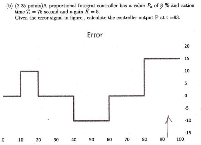 SOLVED: A Proportional Integral controller has a value P of 8% and ...