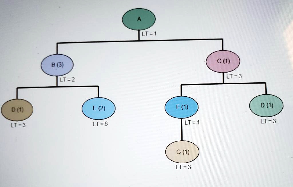 SOLVED: Consider the bill of materials (BOM) shown to the right. If ...