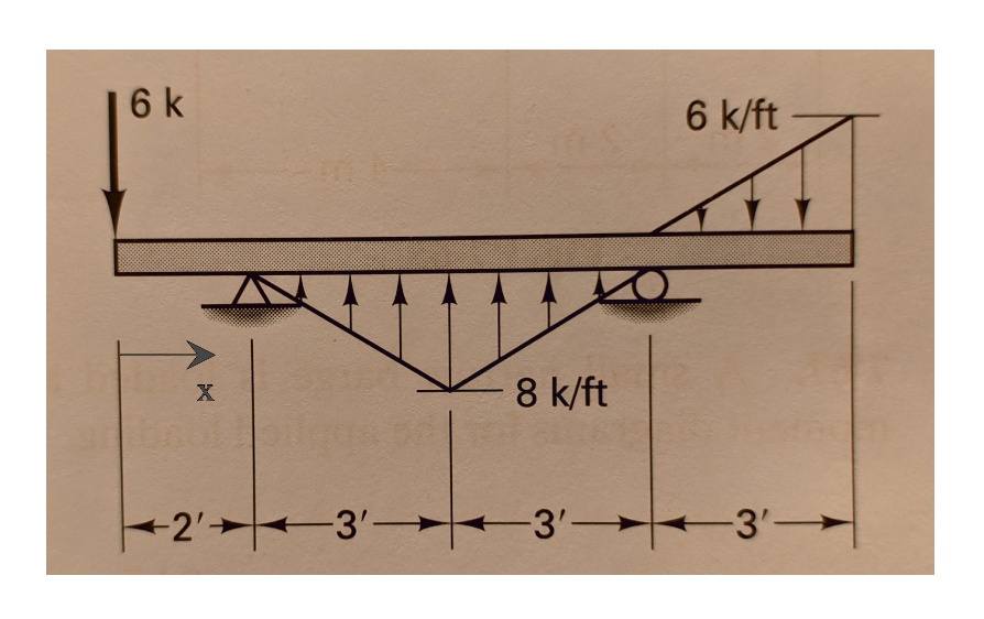 The beam shown below carries point and linearly distributed loads and ...