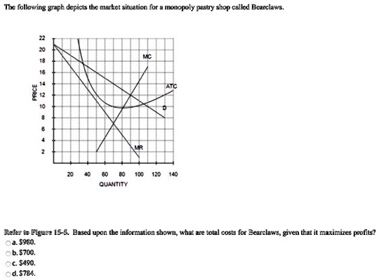 The following graph depicts the market situation for a monopoly pastry shop called Bearclaws. 22 ...