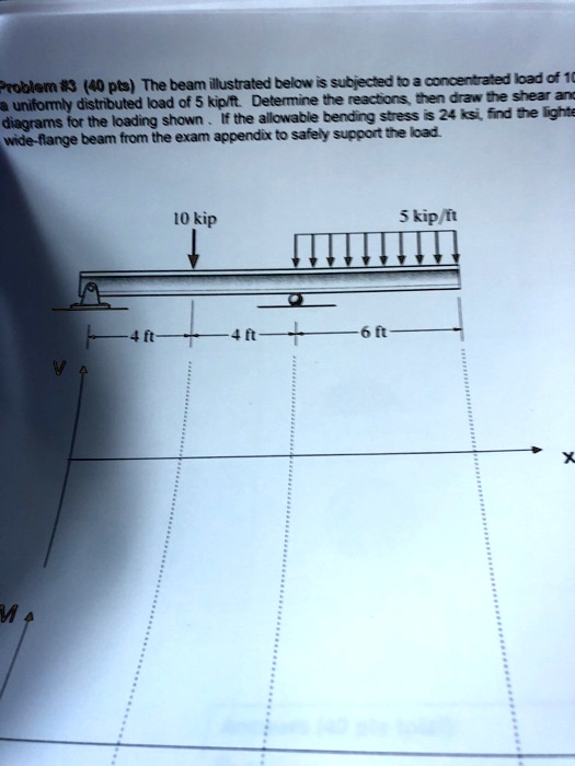 the beam illustrated below is subjected to a concentrated poblem 40 pts the beam illustrated ...