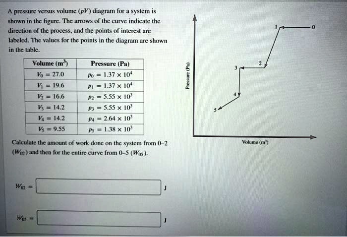 SOLVED: A pressure versus volume (pV) diagram for system S shown in the ...