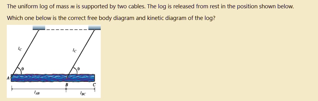 SOLVED: The uniform log of mass m is supported by two cables. The log ...