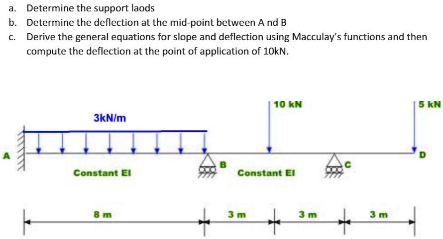 A. Determine the support loads b. Determine the deflection...