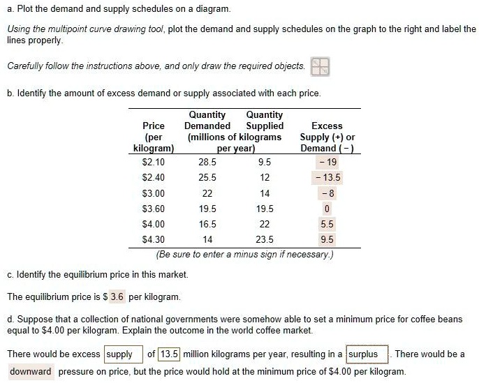 Solved Plot The Demand And Supply Schedules On A Diagram Using Tne Multipoint Curve Drawing