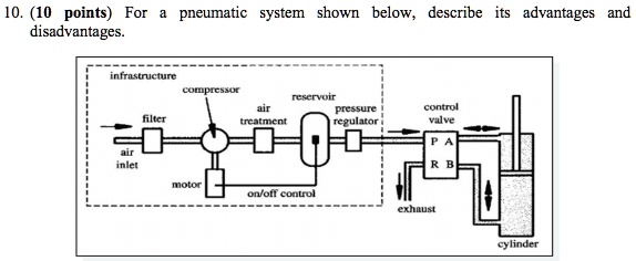 10. (10 points) For a pneumatic system shown below, describe its ...