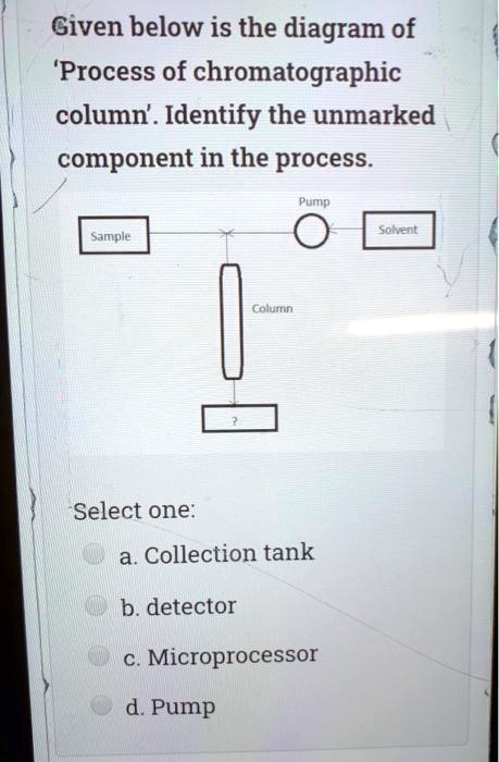 Given below is the diagram of 'Process of chromatographic column'. Identify the unmarked ...